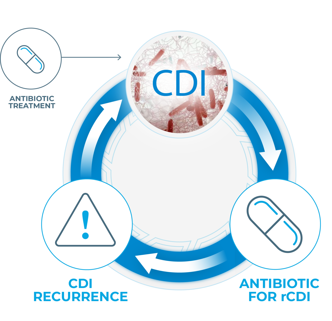 Standard of Care and Predominant Risk Factors: Current Standard of Care ...